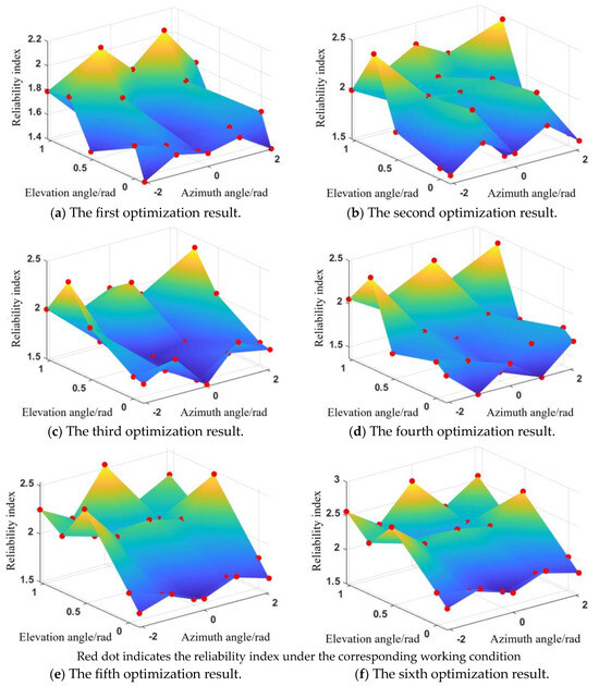 Reliability Analysis and Optimization Method of a Mechanical System ...