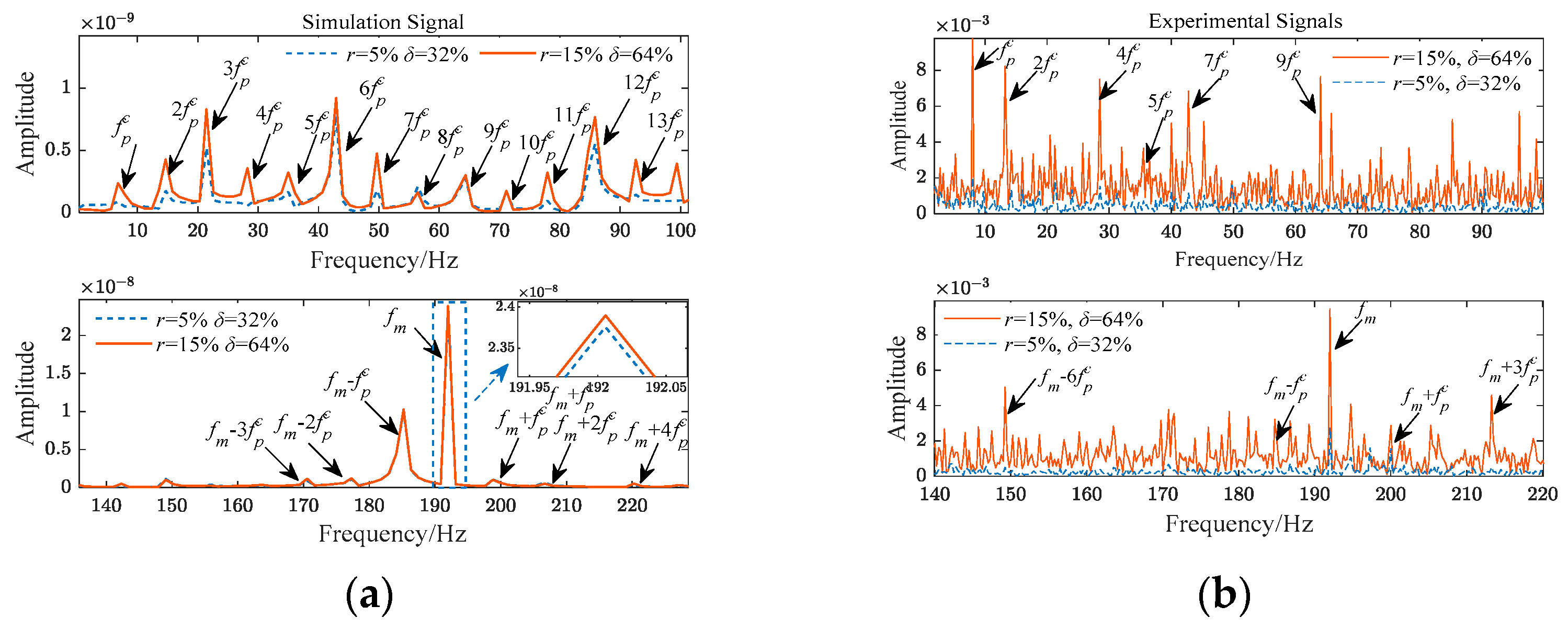 Effects of Macro-Pitting Fault on Dynamic Characteristics of Planetary ...