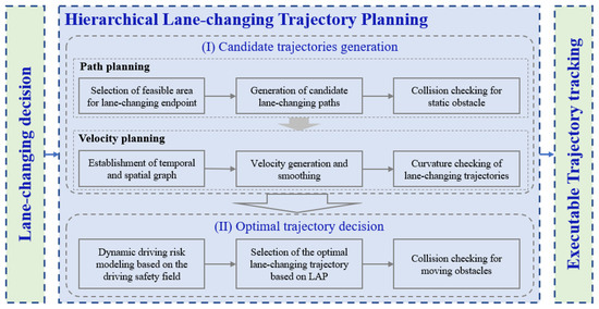 A Hierarchical Lane-Changing Trajectory Planning Method Based on the ...