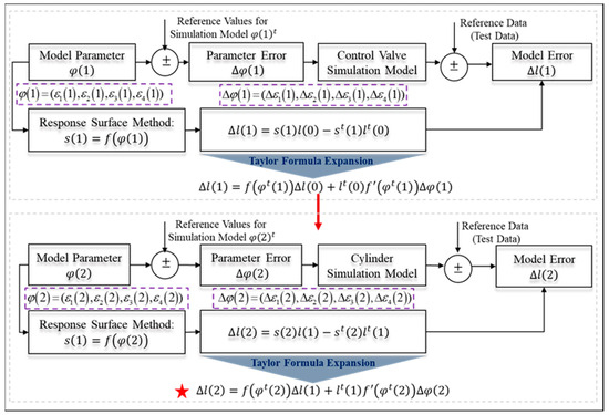 Study of Error Flow for Hydraulic System Simulation Models for Construction Machinery Based on ...