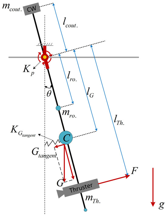 An Improved Analytical Model of a Thrust Stand with a Flexure Hinge ...