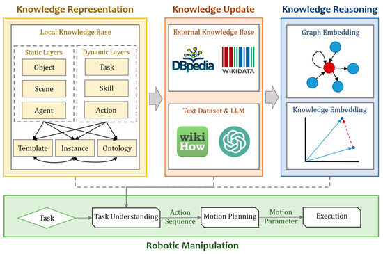 Actuators | Free Full-Text | Hierarchical Understanding in Robotic ...