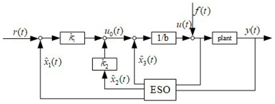 Internal Model Principle-Based Extended State Observer for the ...