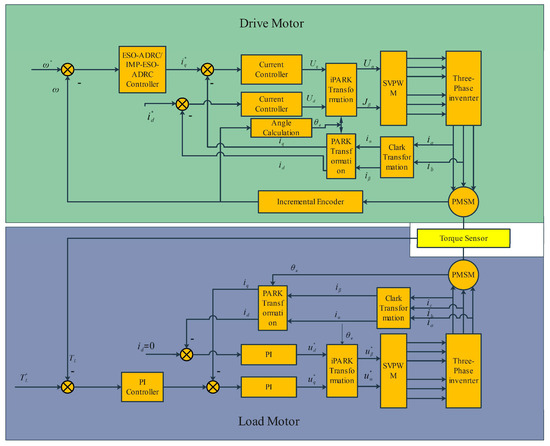 Internal Model Principle-Based Extended State Observer for the Uncertain Systems with ...