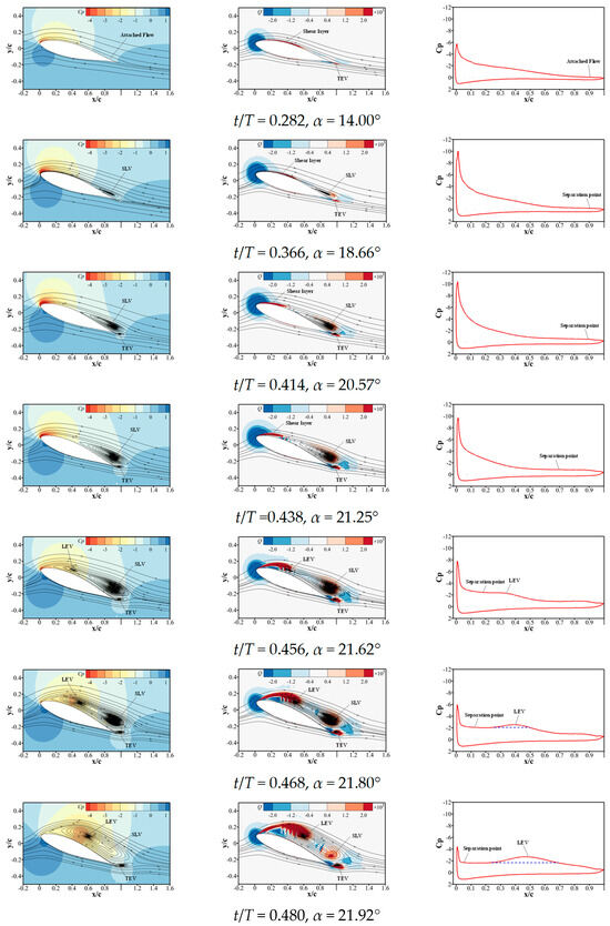 Numerical Investigation on the Evolution Process of Different Vortex Structures and Distributed ...