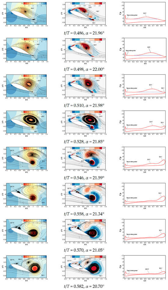 Numerical Investigation on the Evolution Process of Different Vortex Structures and Distributed ...