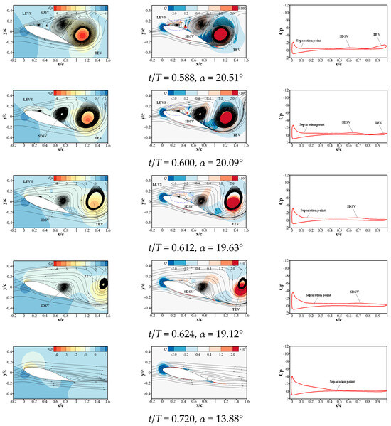 Numerical Investigation on the Evolution Process of Different Vortex Structures and Distributed ...