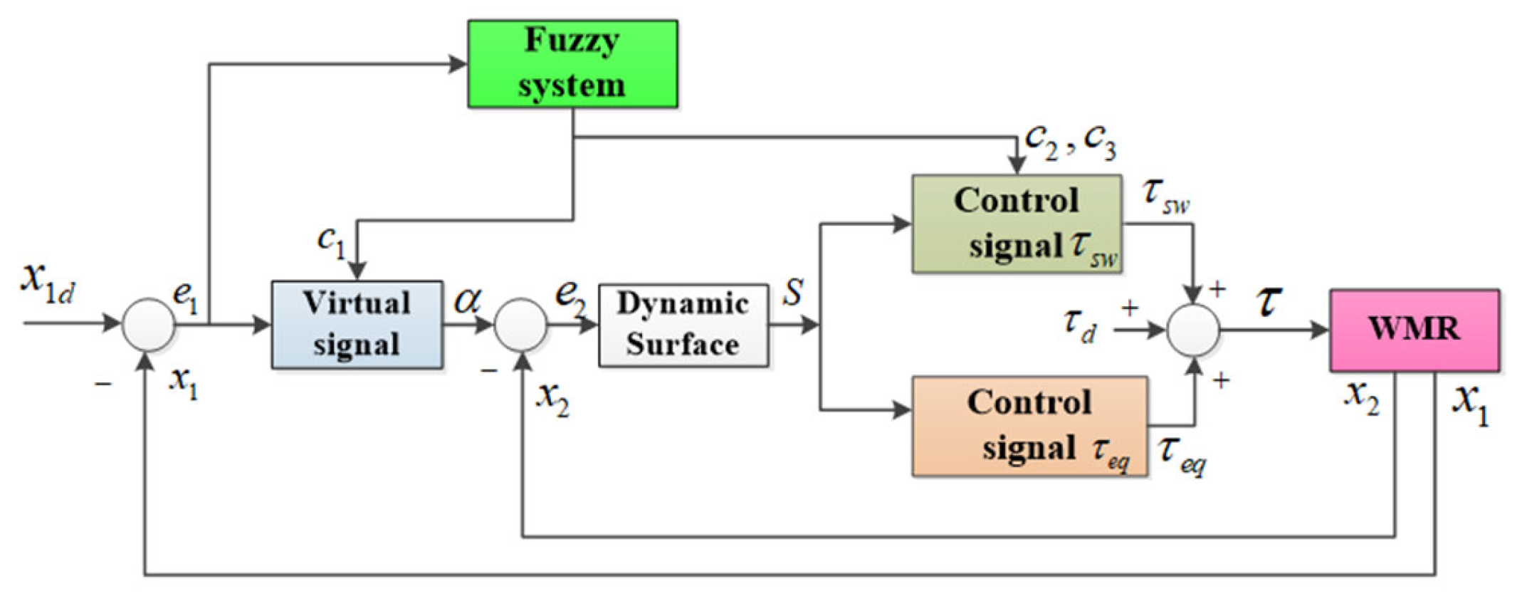 Research On Some Control Algorithms To Compensate For The Negative