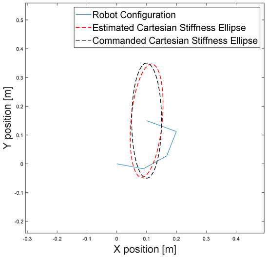 Actuators | Free Full-Text | Cartesian Stiffness Shaping of Compliant ...