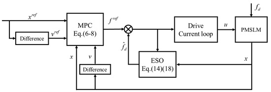 A Novel Control Method for Permanent Magnet Synchronous Linear Motor ...