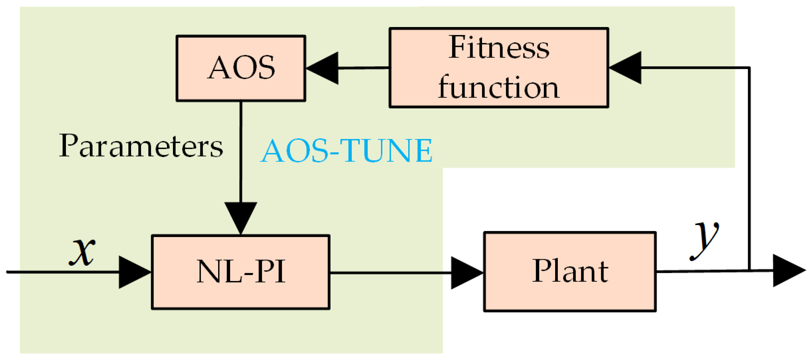 Design of an Optical Path Scanning Control System in a Portable Fourier Transform Spectrometer ...