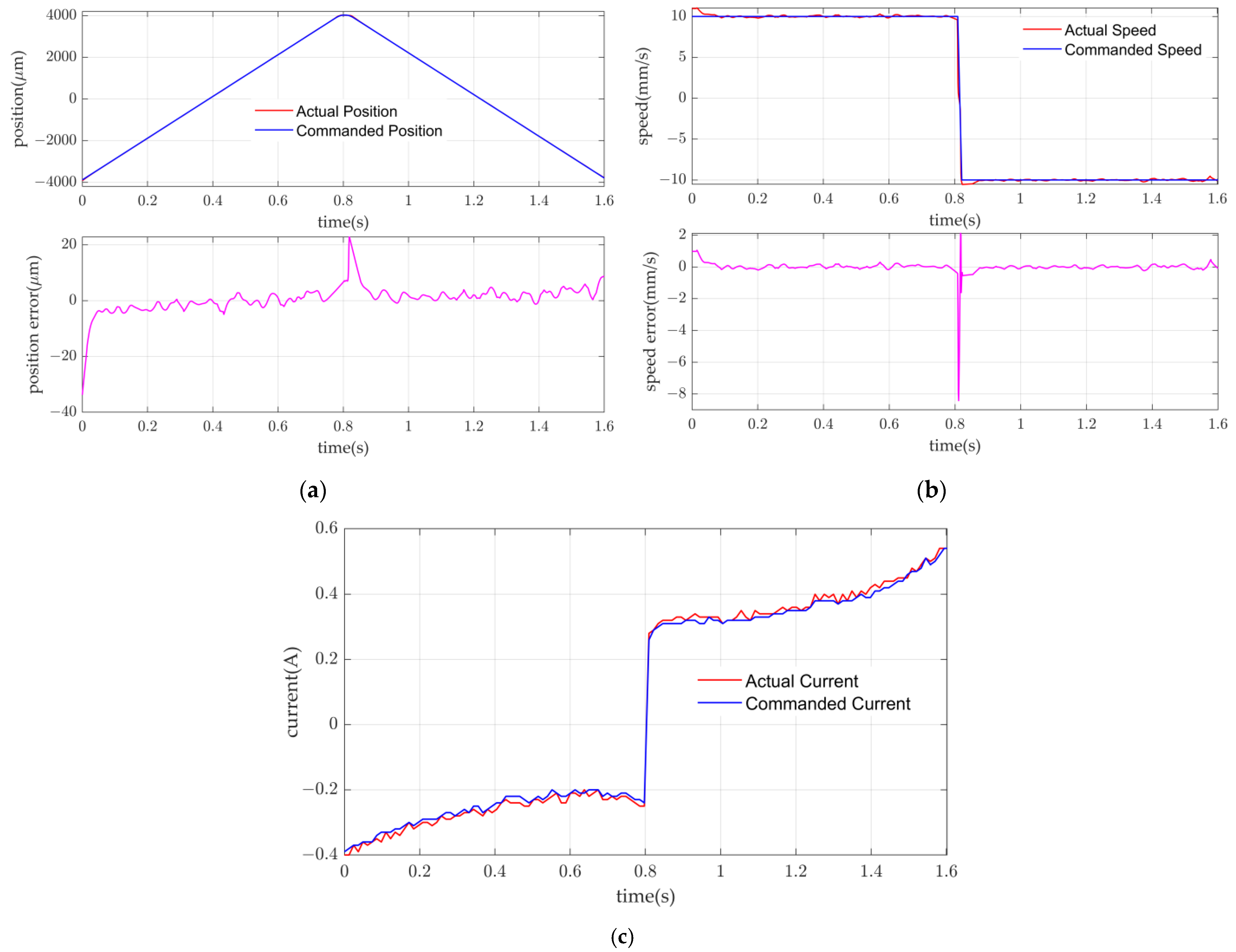 Design of an Optical Path Scanning Control System in a Portable Fourier Transform Spectrometer ...