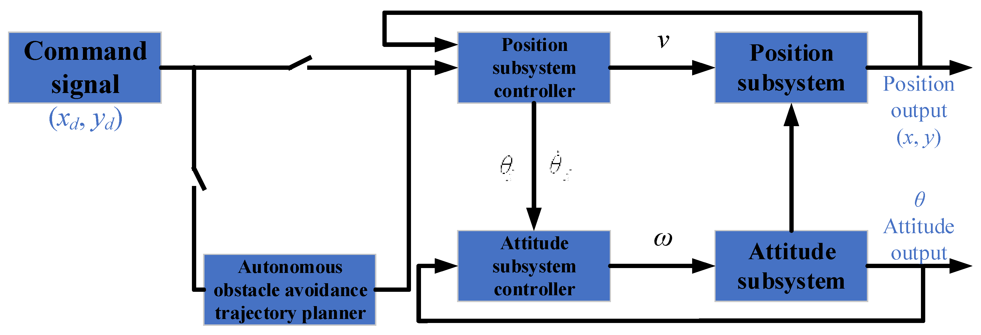 Autonomous Obstacle Avoidance and Trajectory Planning for Mobile Robot ...