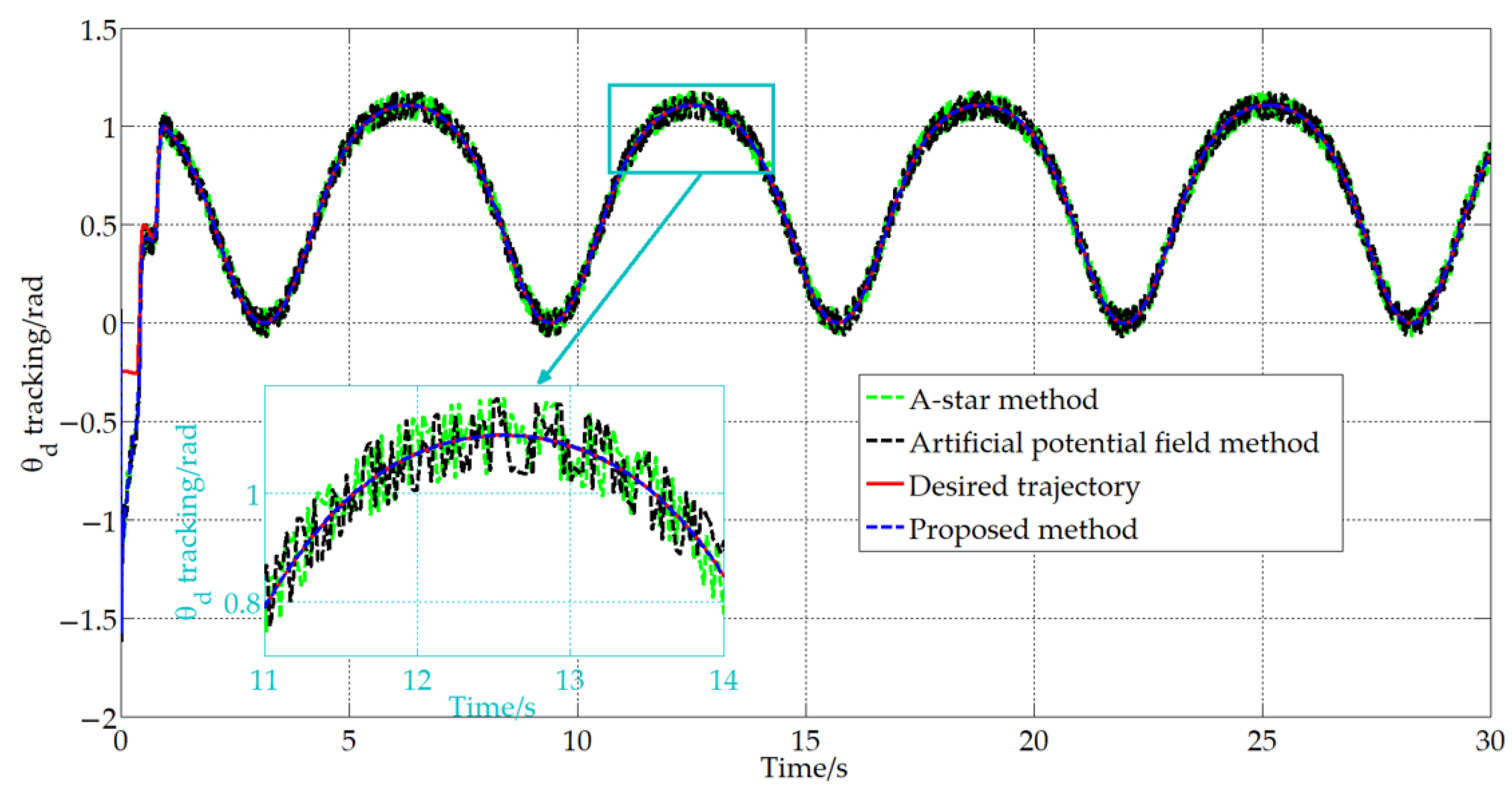Autonomous Obstacle Avoidance And Trajectory Planning For Mobile Robot Based On Dual Loop