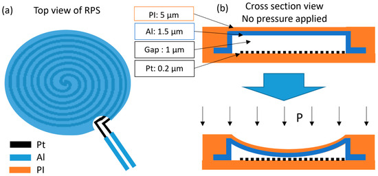 Flexible Pressure and Temperature Microsensors for Textile-Integrated ...