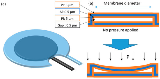 Flexible Pressure and Temperature Microsensors for Textile-Integrated ...