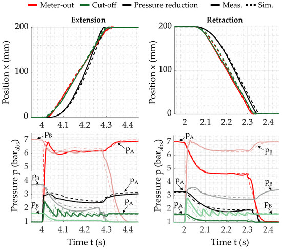 Energy Efficiency of Pneumatic Actuating Systems with Pressure-Based ...