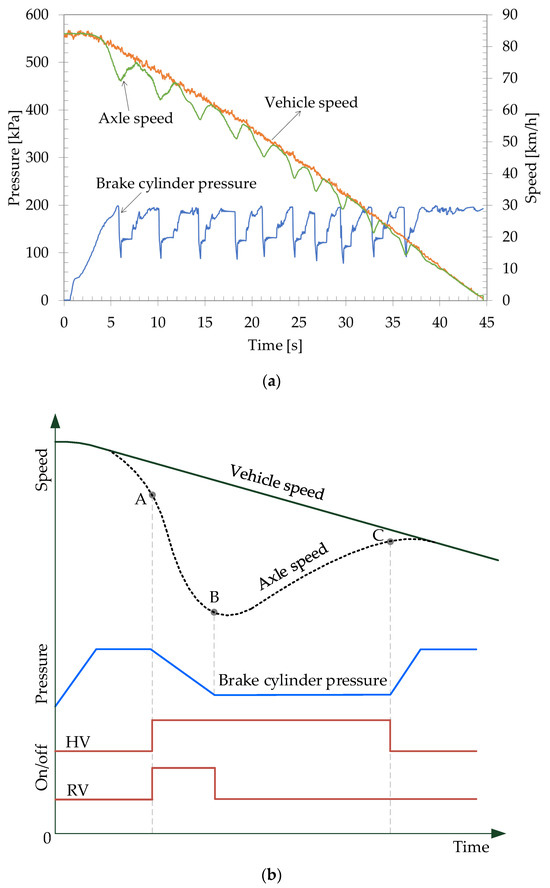 A 4-Phase Combined Adhesion Threshold Algorithm for Wheel Slide ...