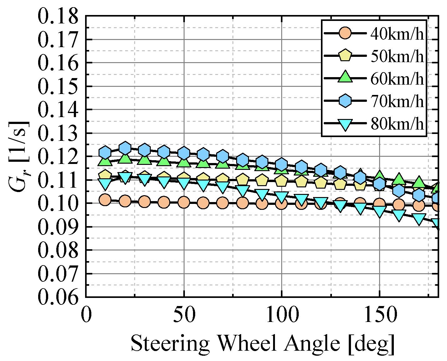 Research on Variable Transmission Ratio Control Method to Improve Vehicle Handling Comfort Based ...