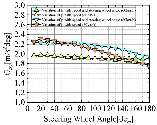 Research on Variable Transmission Ratio Control Method to Improve ...