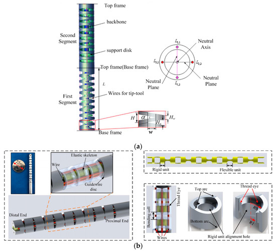 Actuators | Free Full-Text | Unlocking the Potential of Cable-Driven Continuum Robots: A ...