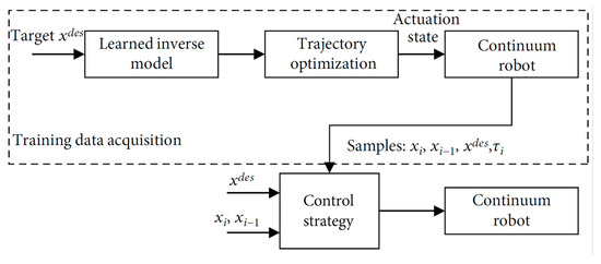 Actuators | Free Full-Text | Unlocking the Potential of Cable-Driven Continuum Robots: A ...