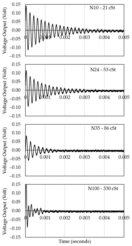 Waterproofing a Thermally Actuated Vibrational MEMS Viscosity Sensor