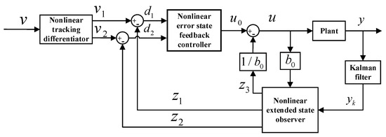 Active Disturbance-Rejection Controller (ADRC)-Based Torque Control for a Pneumatic Rotary ...