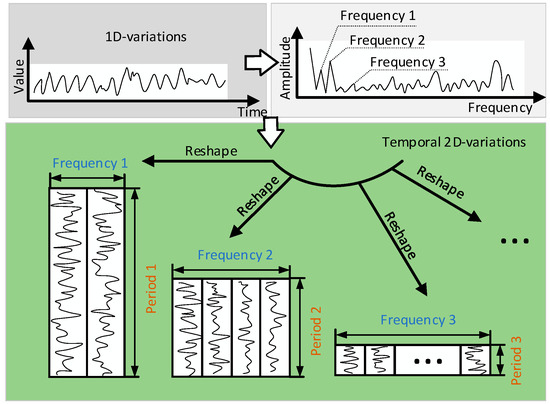Transformer Fault Diagnosis Method Based on TimesNet and Informer