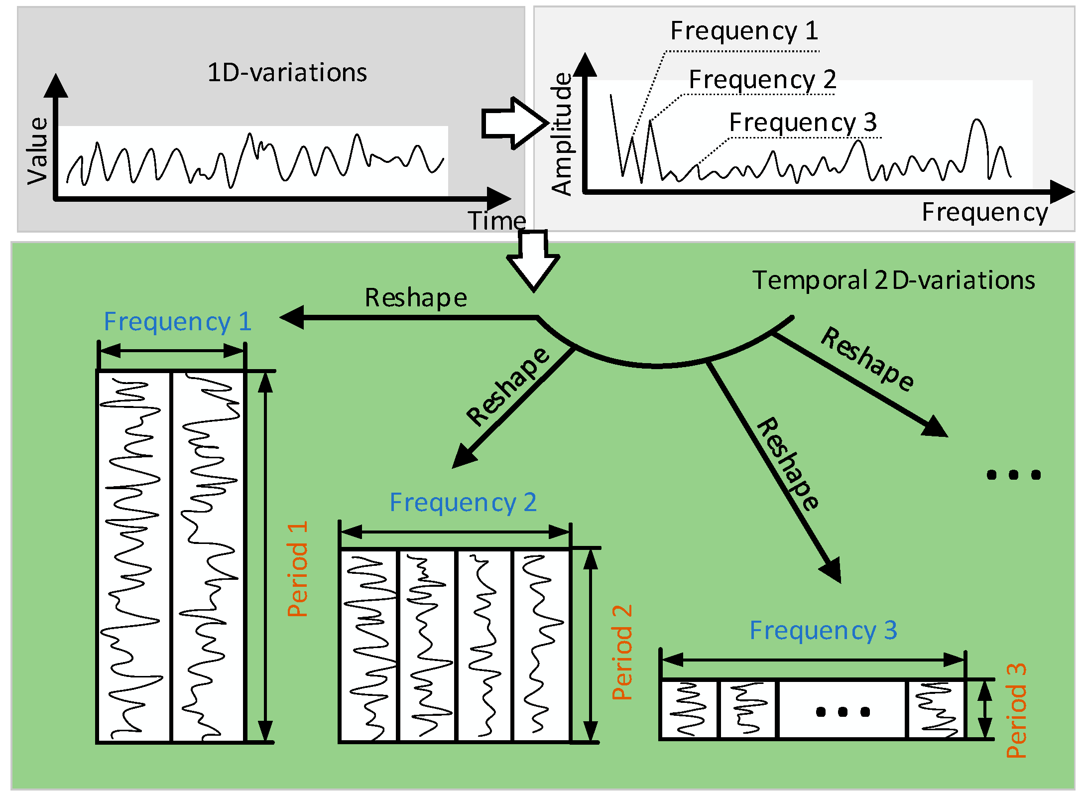 Transformer Fault Diagnosis Method Based on TimesNet and Informer