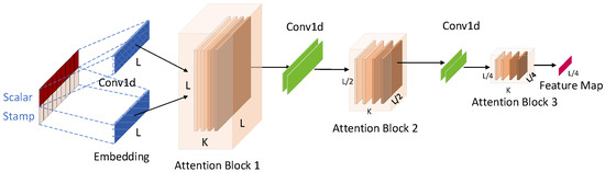 Transformer Fault Diagnosis Method Based on TimesNet and Informer