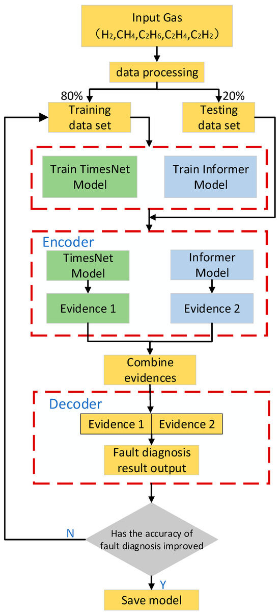 Transformer Fault Diagnosis Method Based on TimesNet and Informer