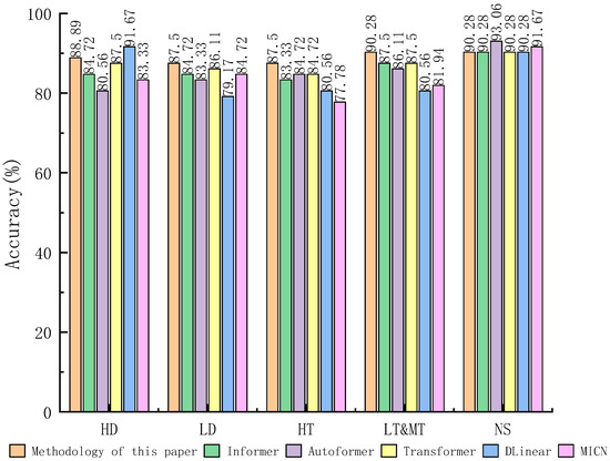 Transformer Fault Diagnosis Method Based on TimesNet and Informer