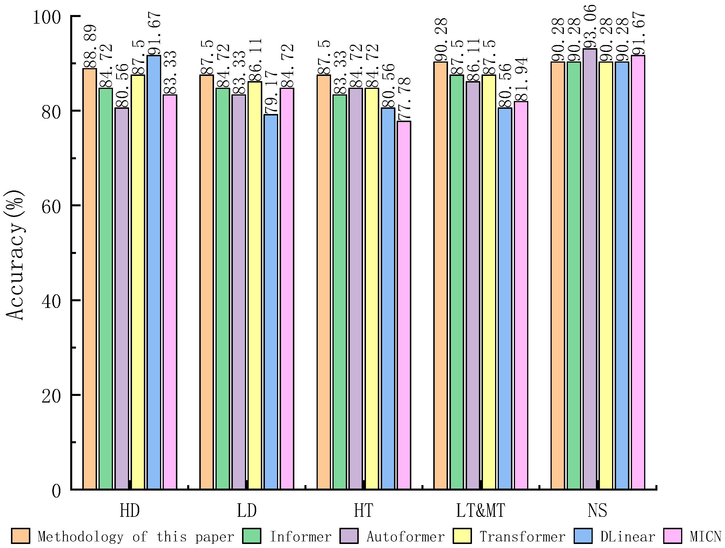 Transformer Fault Diagnosis Method Based on TimesNet and Informer