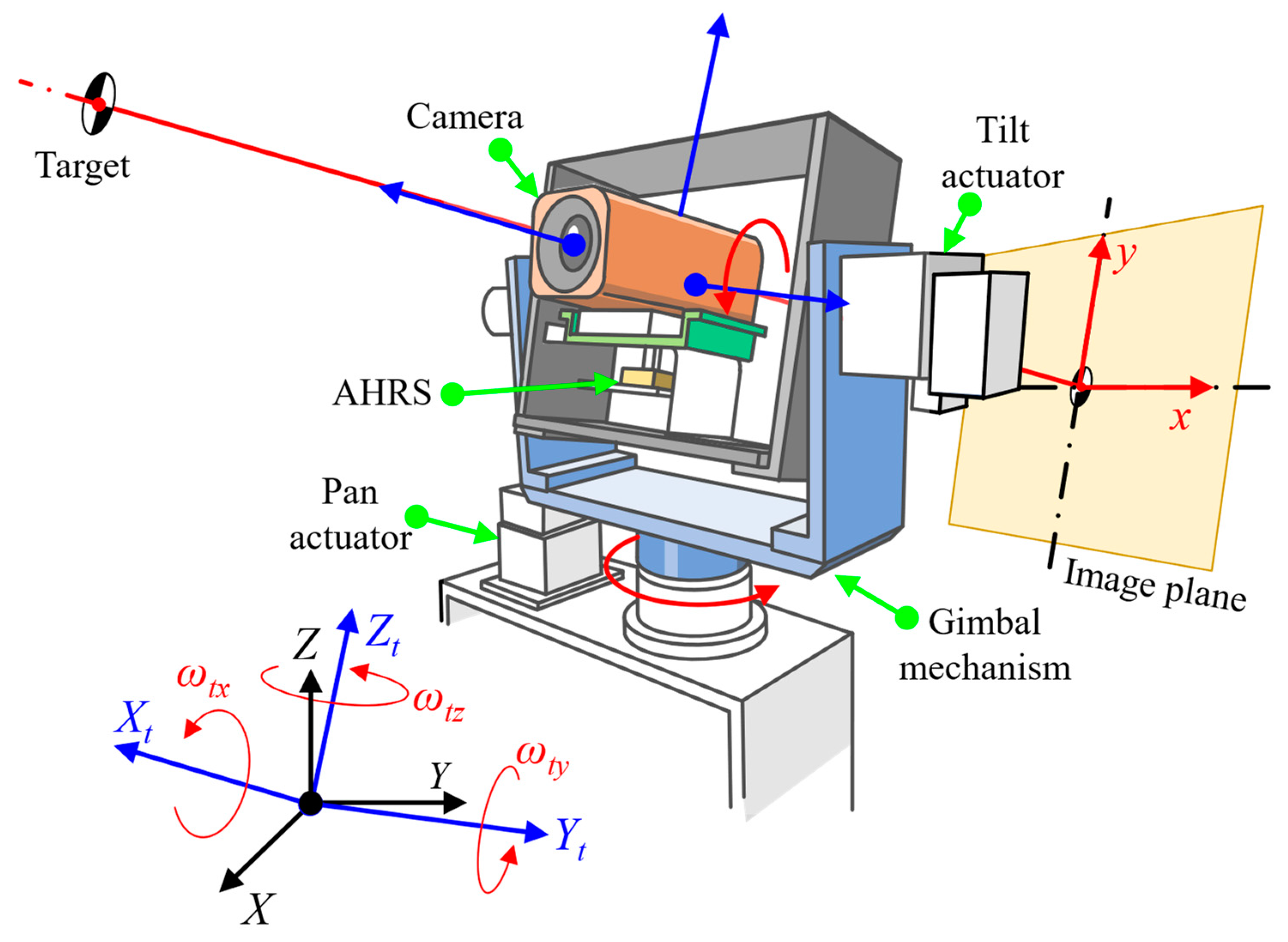 A Study on Robust Finite-Time Visual Servoing with a Gyro-Stabilized Surveillance System