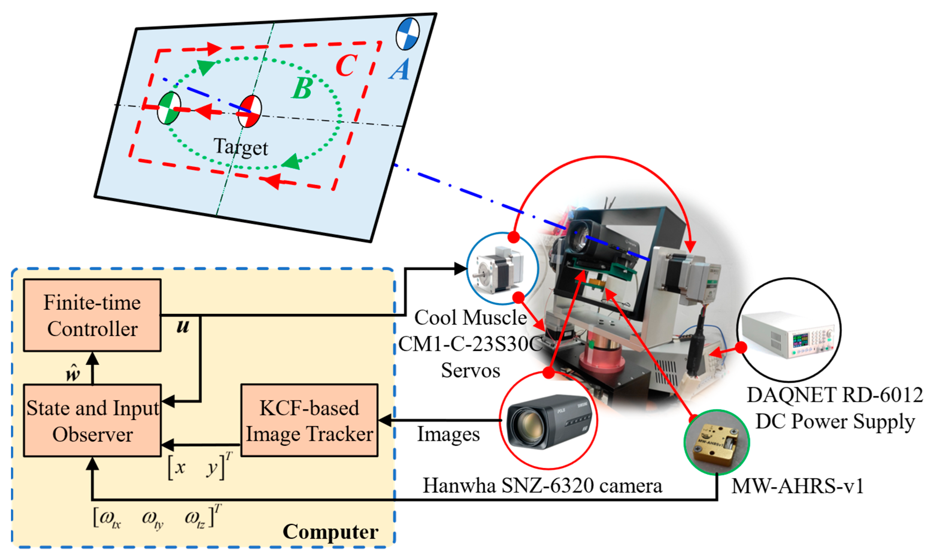 A Study on Robust Finite-Time Visual Servoing with a Gyro-Stabilized Surveillance System