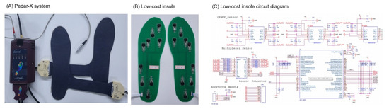 Can Pressure Data from Wearable Insole Devices Be Utilized to Estimate ...
