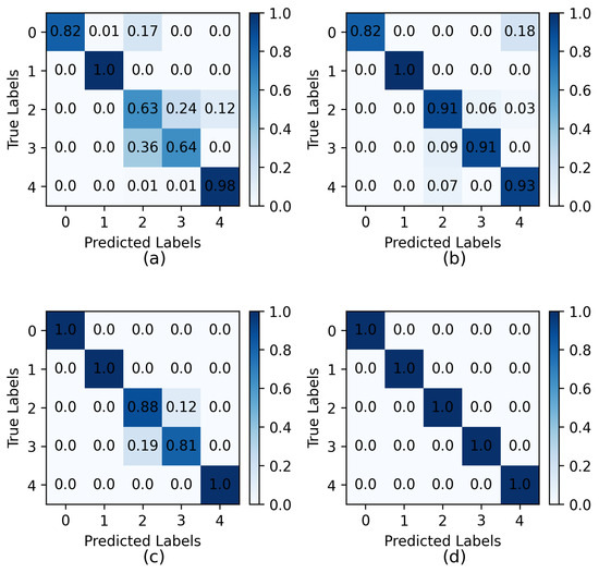 Deep Domain Adaptation with Correlation Alignment and Supervised Contrastive Learning for ...