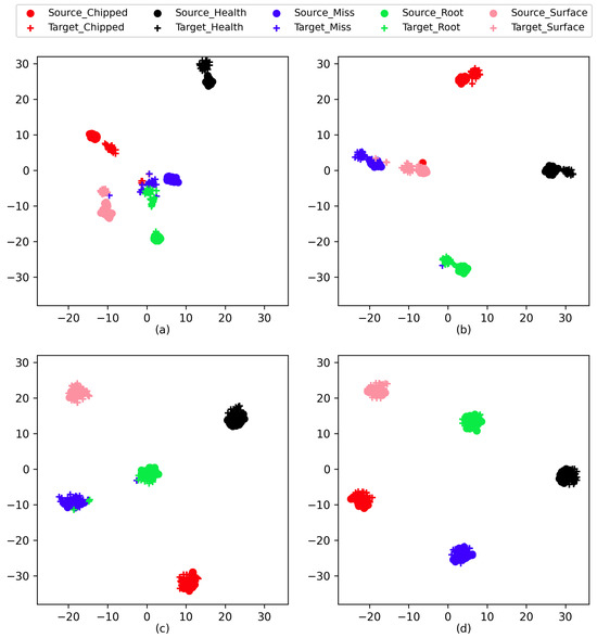 Deep Domain Adaptation with Correlation Alignment and Supervised Contrastive Learning for ...