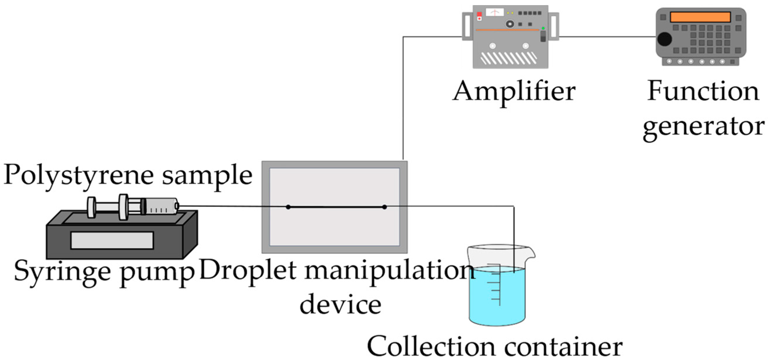 A Microchannel Device for Droplet Classification by Manipulation Using ...