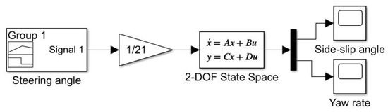 Dynamic Modeling, Simulation, and Optimization of Vehicle Electronic Stability Program Algorithm ...
