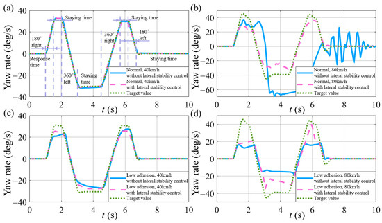 Dynamic Modeling, Simulation, and Optimization of Vehicle Electronic Stability Program Algorithm ...