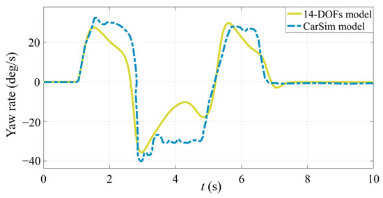 Actuators | Free Full-Text | Dynamic Modeling, Simulation, and Optimization of Vehicle ...