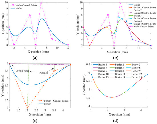 Actuators | Free Full-Text | Trajectory Generation Method for Serial Robots in Hybrid Space ...