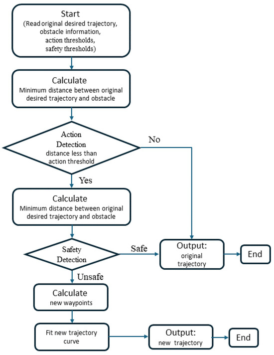Trajectory Re-Planning and Tracking Control for a Tractor–Trailer ...
