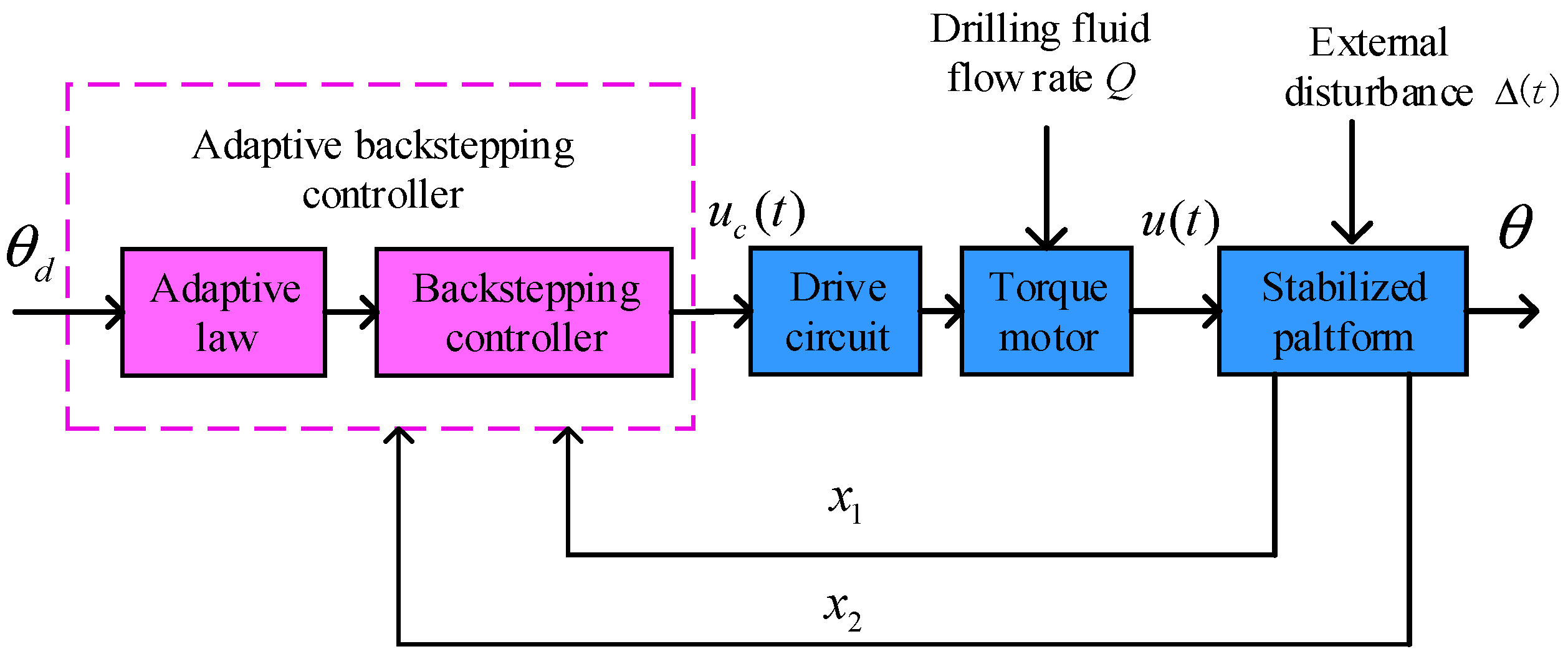 Actuators | Free Full-Text | Self-Stabilizing Control Strategy of Stabilized Platform for Rotary ...
