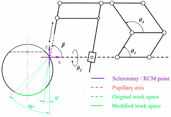 Design and Analysis of a Spatial 2R1T Remote Center of Motion Mechanism ...