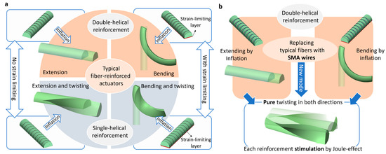 SMA Wire Use in Hybrid Twisting and Bending/Extending Soft Fiber ...