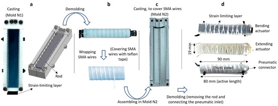 SMA Wire Use in Hybrid Twisting and Bending/Extending Soft Fiber-Reinforced Actuators