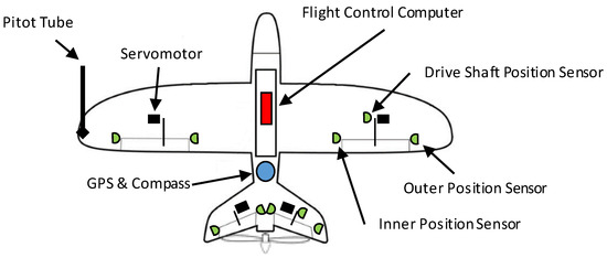 Practical System Identification and Incremental Control Design for a ...